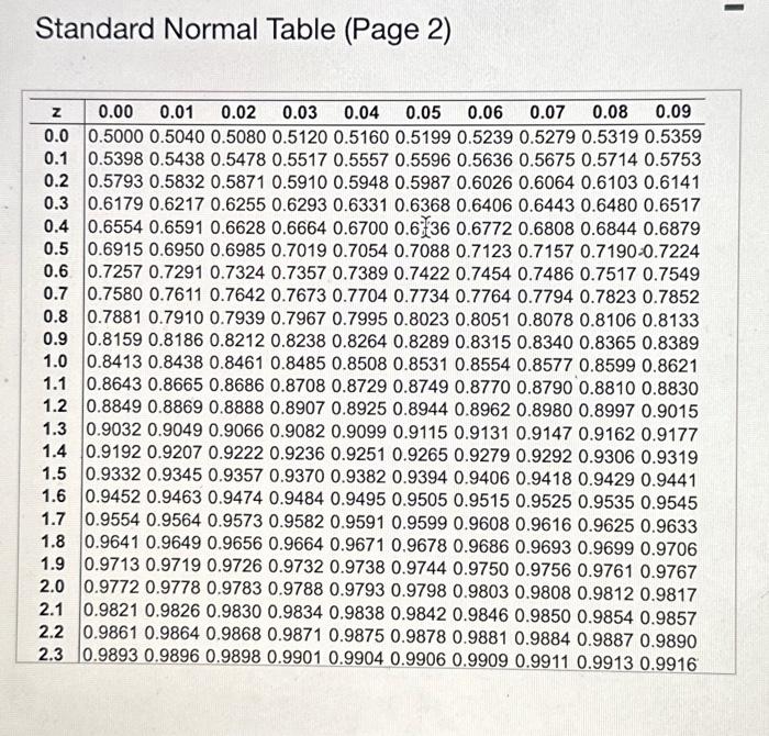 Solved Use the standard normal table to find the z-score | Chegg.com
