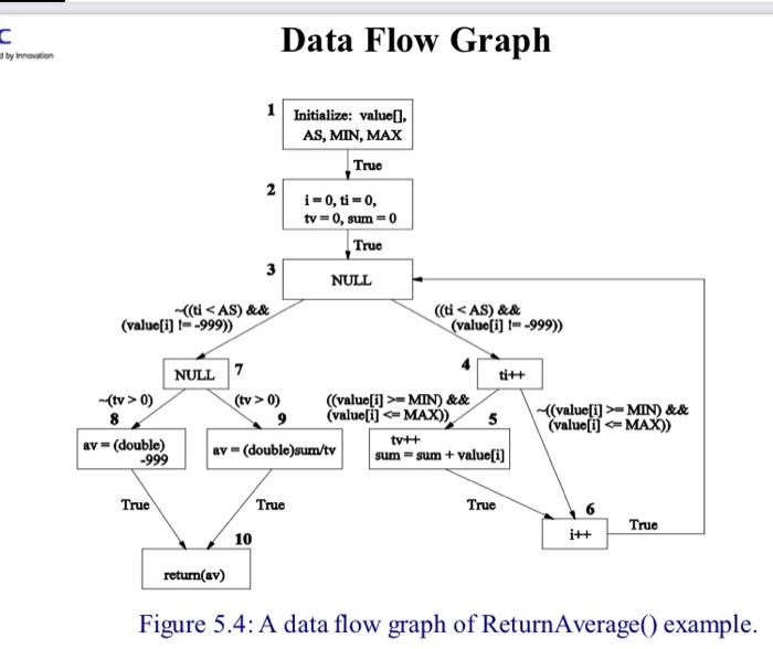 Figure 5.4: A data flow graph of ReturnAverage() | Chegg.com