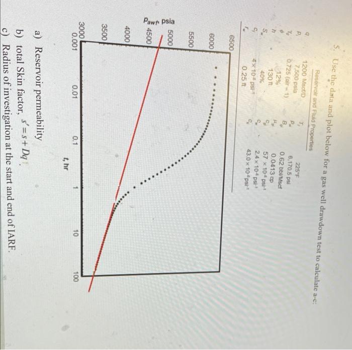 5. Use the data and plot below for a gas well | Chegg.com