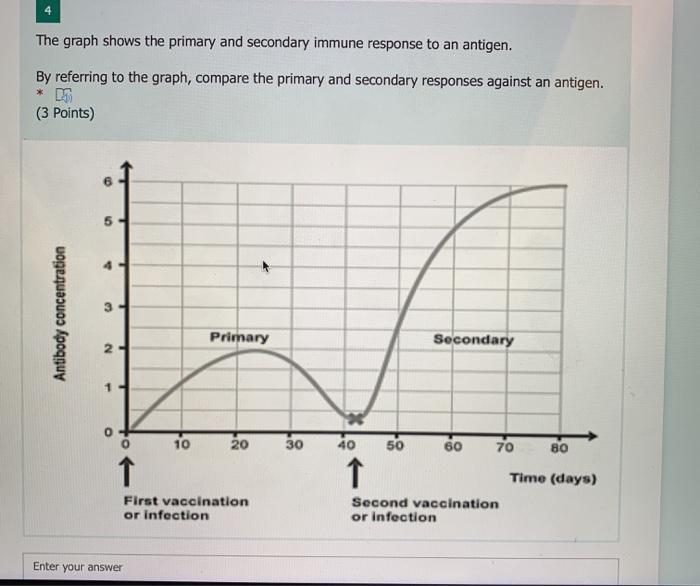 Solved The graph shows the primary and secondary immune | Chegg.com