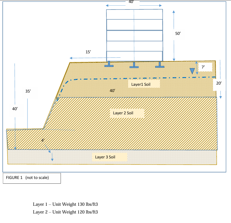FIGURE 1 (not to ﻿scale)Layer 1 - ﻿Unit Weight | Chegg.com