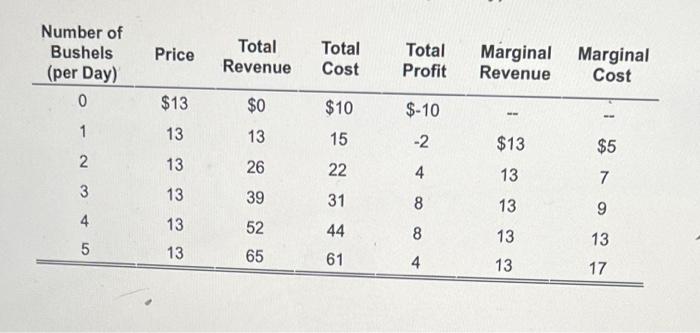 Solved Price or Cost (dollars per bushel)Number of | Chegg.com