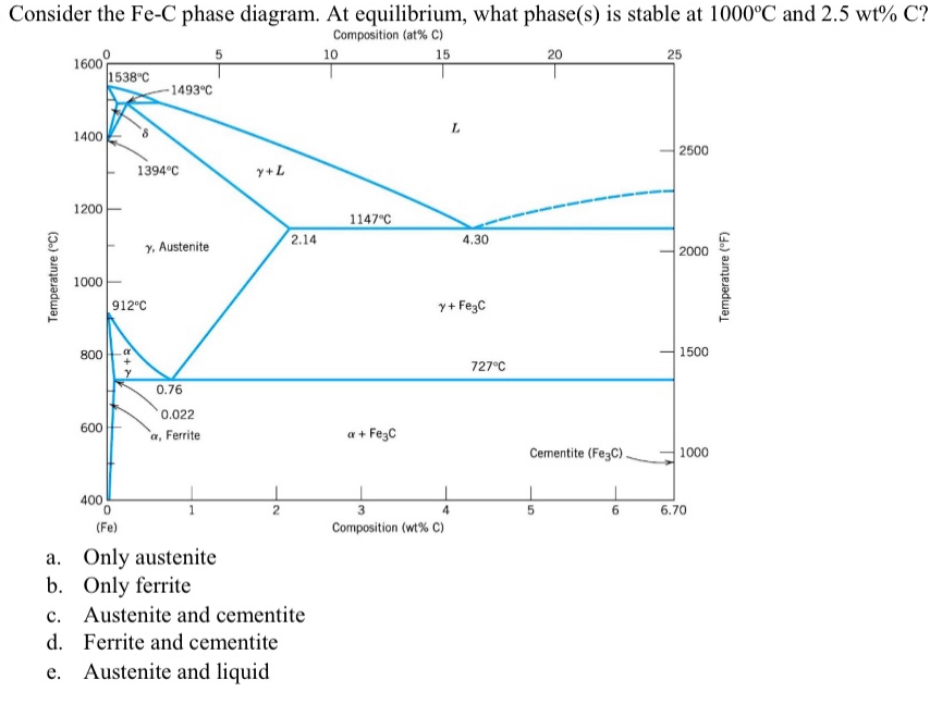 Solved Consider the Fe-C ﻿phase diagram. At equilibrium, | Chegg.com