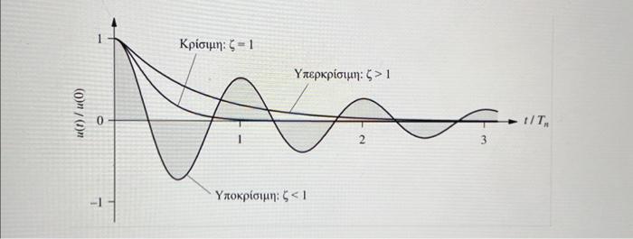 Solved Determine by classical solution of the differential | Chegg.com