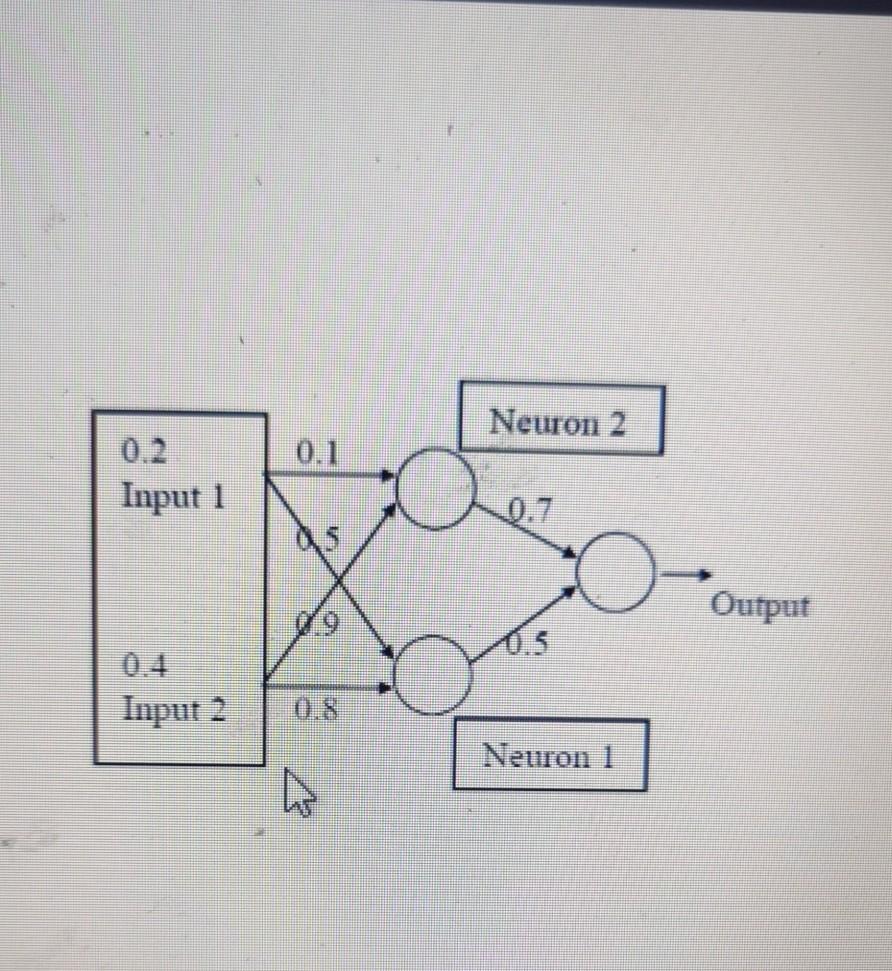 Solved Calculate the output from this neural network | Chegg.com