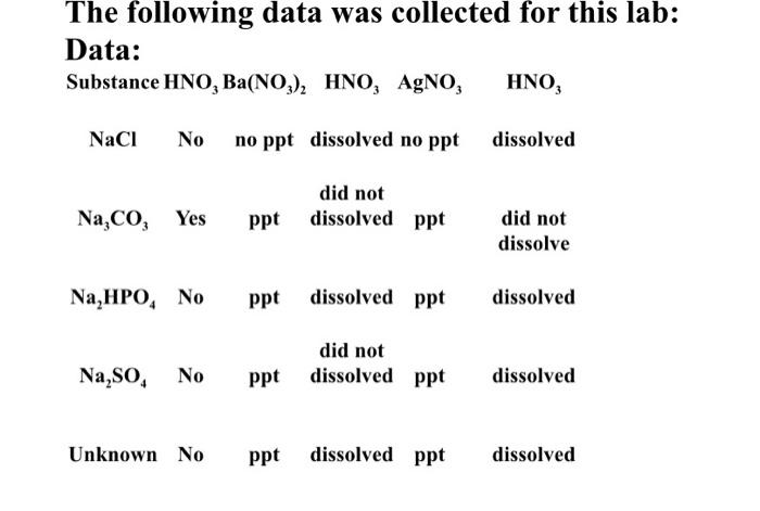 Solved AP Chemistry Identification of an Unknown Lab | Chegg.com