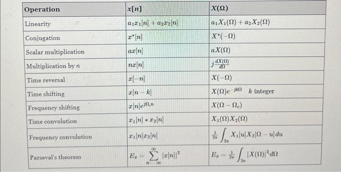 Solved 2. Compute the DTFT of a discrete-time rectangular | Chegg.com