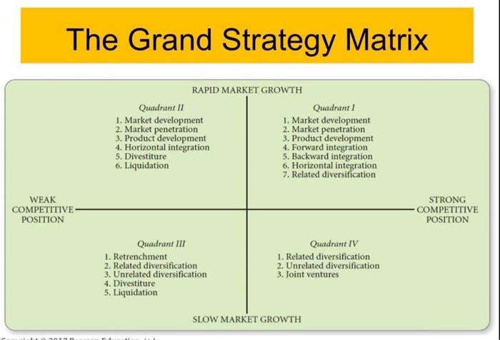 Solved The Grand Strategy Matrix RAPID MARKET GROWTH | Chegg.com
