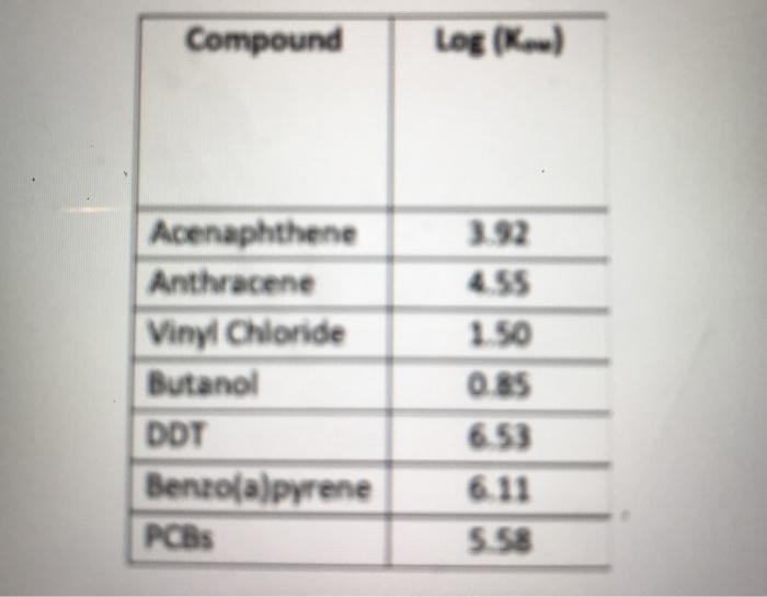 Solved Provided the following partitioning coefficients for | Chegg.com