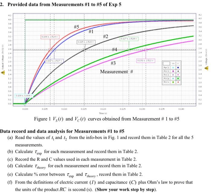 Solved f=5 Hz,V0=4VProvided data from Measurements \#1 to #5 | Chegg.com