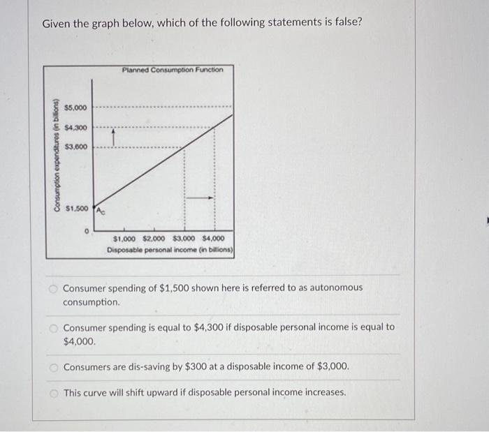 Solved Given the graph below, which of the following | Chegg.com
