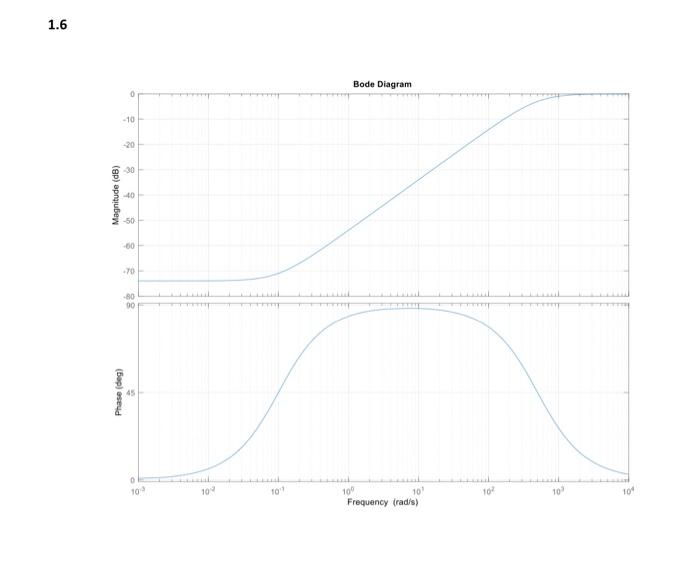 Solved system modeling, bode diagram transfer function | Chegg.com