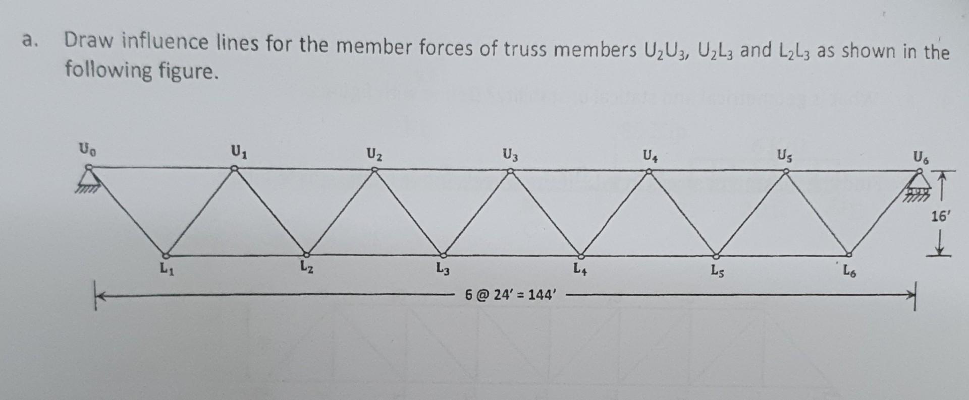 Solved Draw Influence Line for truss members U2U3, U2L3, | Chegg.com