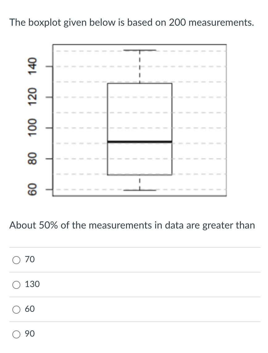 Solved The boxplot given below is based on 200 | Chegg.com
