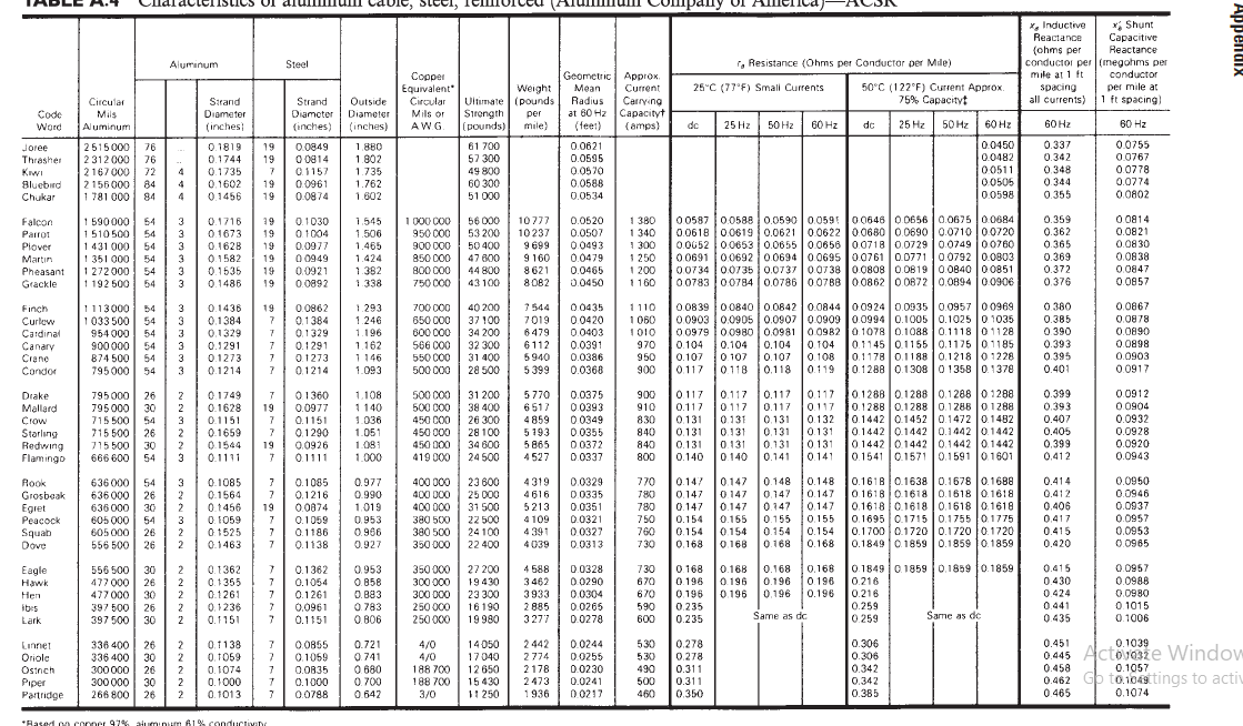 Solved Table below shows the Aluminum ACSR properties. If we | Chegg.com