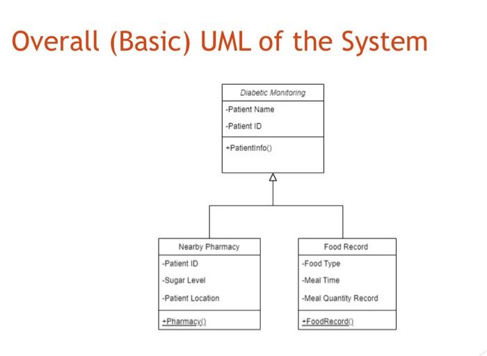 Solved Overall (Basic) UML of the System | Chegg.com
