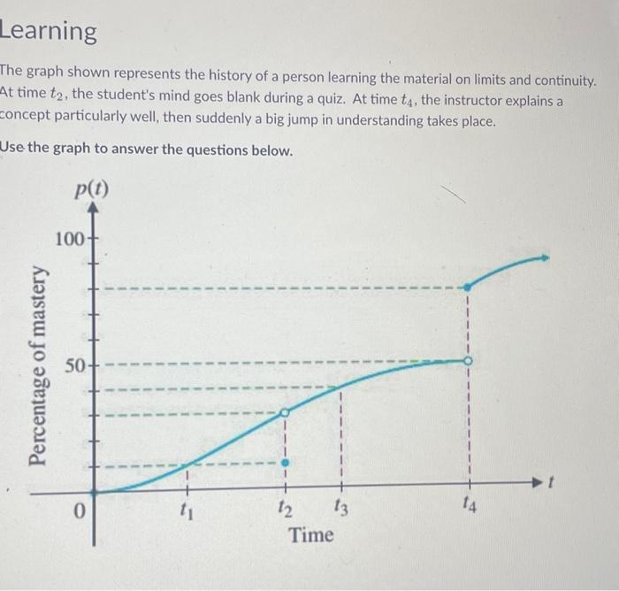 Solved The graph shown represents the history of a person | Chegg.com
