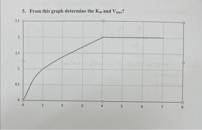 Solved 5. From this graph determine the Km and Vmax? 2.5 2 | Chegg.com