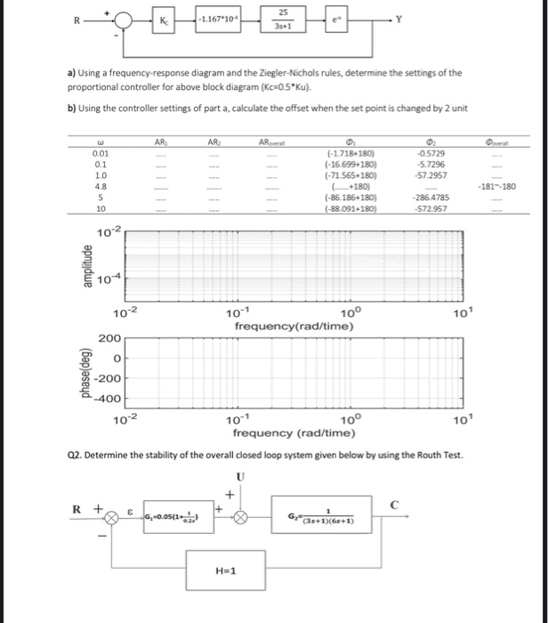 Q2. Determine the stability of the overall closed | Chegg.com