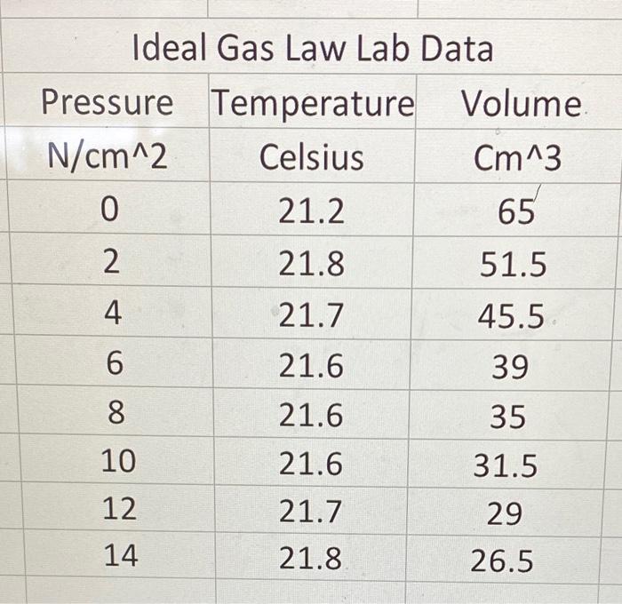 Solved Ideal Gas Law Lab Data Pressure Temperature Volume | Chegg.com