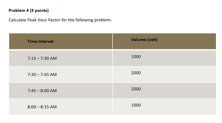 Solved Problem 4 (5 ﻿points) ﻿Calculate Peak Hour Factor for | Chegg.com
