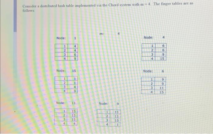 Solved Consider a distributed hash table implemented via the | Chegg.com