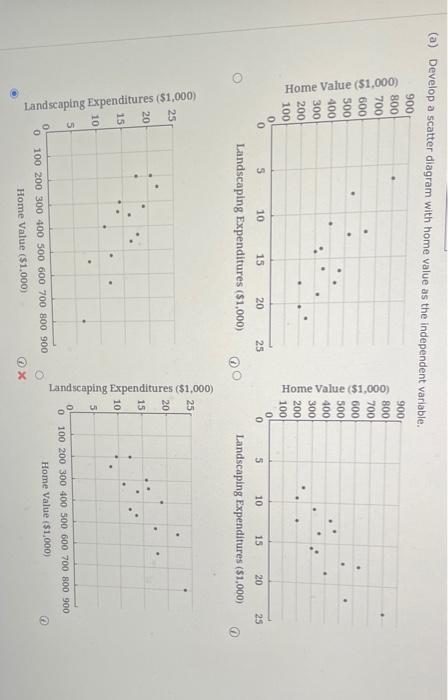 Solved A landscaping company has collected data on home | Chegg.com