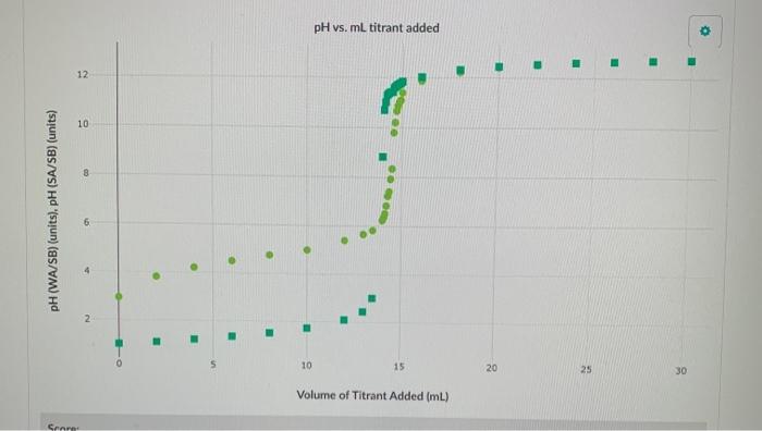 Solved pH vs. mL titrant added • 12 10 ode pH (WA/SB) | Chegg.com