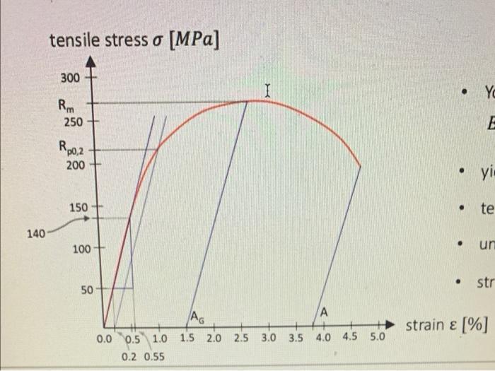 Solved tensile stress o [MPa] 300 I Yo Rm 250 E Rp0,2 200 - | Chegg.com