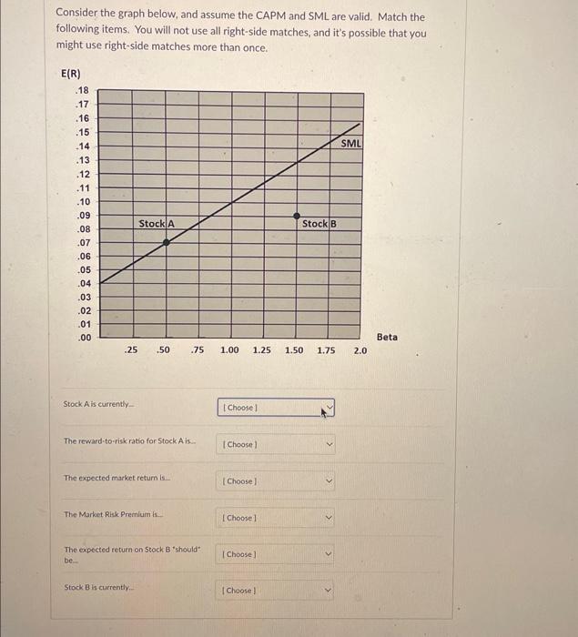Solved Consider the graph below, and assume the CAPM and SML | Chegg.com