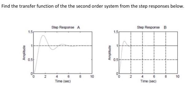 Solved Find the transfer function of the the second order | Chegg.com