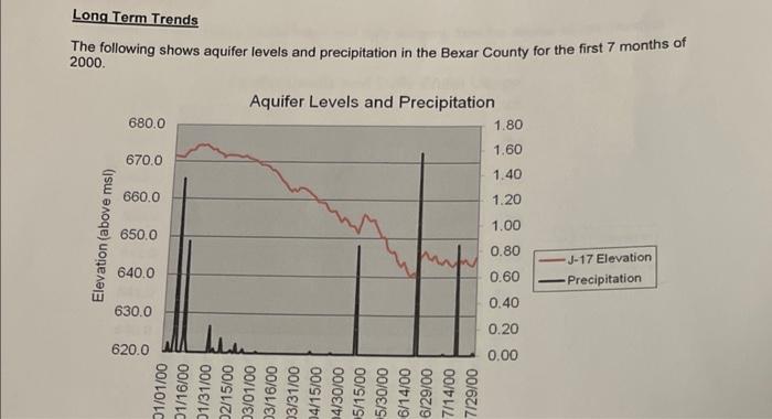 Solved The following shows aquifer levels and precipitation | Chegg.com