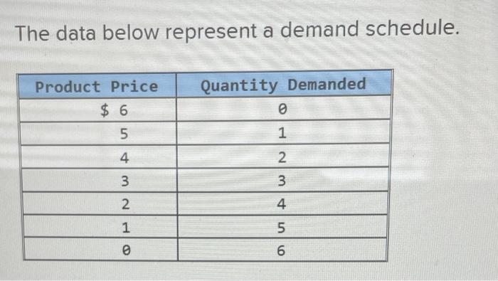 Solved The data below represent a demand schedule.a. In the | Chegg.com
