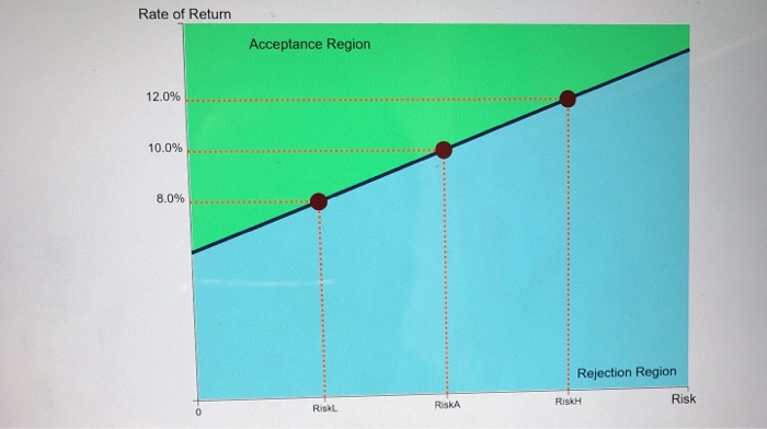 Solved Rate of Return Acceptance Region 12.0% . 10.0% | Chegg.com