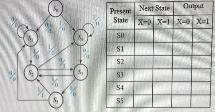 Solved a) Complete the State Transition and Output Table | Chegg.com