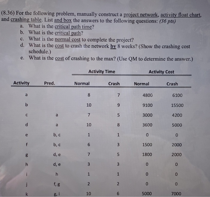 Solved (8.36) For the following problem, manually construct | Chegg.com