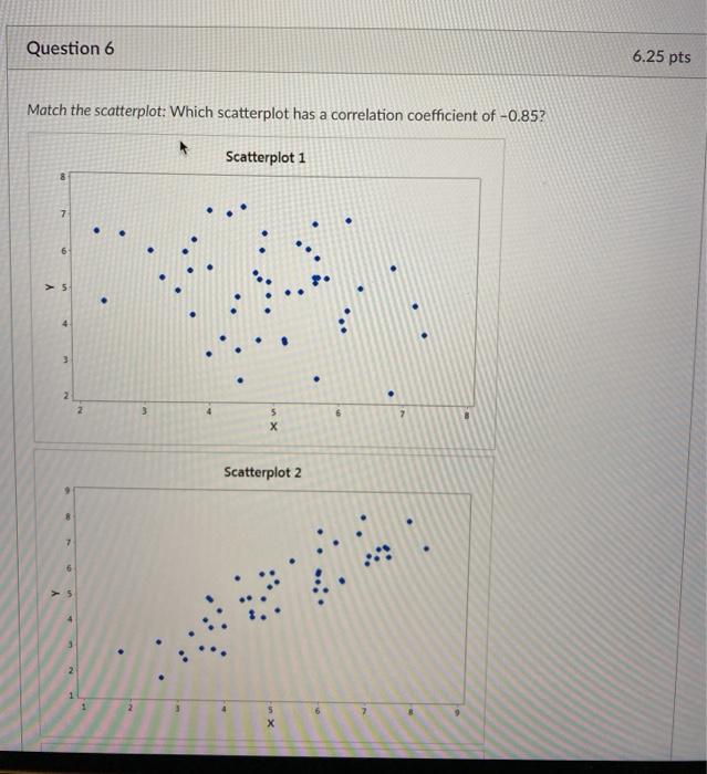 Solved Question 6 6.25 pts Match the scatterplot: Which | Chegg.com