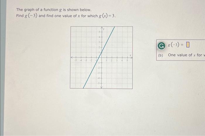 Solved The graph of a function g is shown below. Find g(−3) | Chegg.com