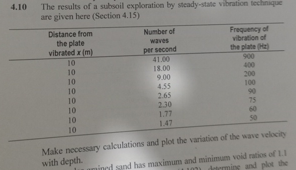 Solved 4.10 ﻿The results of a subsoil exploration by | Chegg.com