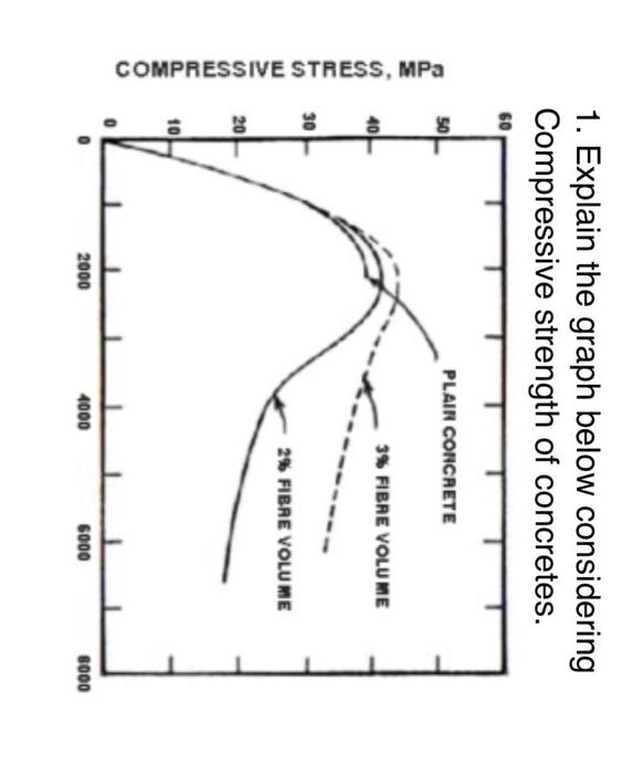 Solved COMPRESSIVE STRESS, MPa 1. Explain the graph below | Chegg.com