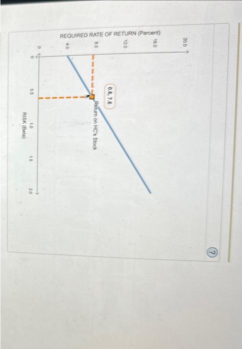 Solved The following graph plots the current security market | Chegg.com