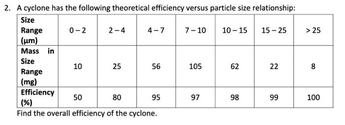Solved Find the overall efficiency of the cyclone. | Chegg.com