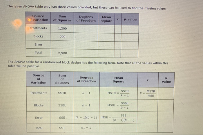 Solved The given ANOVA table only has three values provided, | Chegg.com