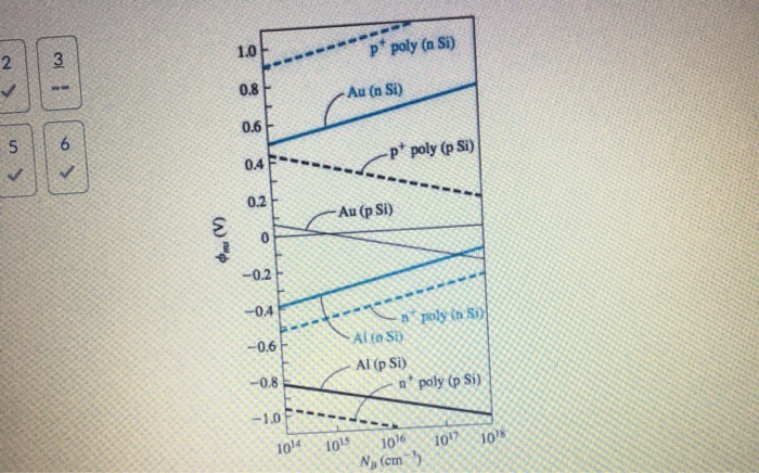 Solved * poly (a Si) a 0.8 Au (n Si) > 5 -pt poly (p Si) - | Chegg.com