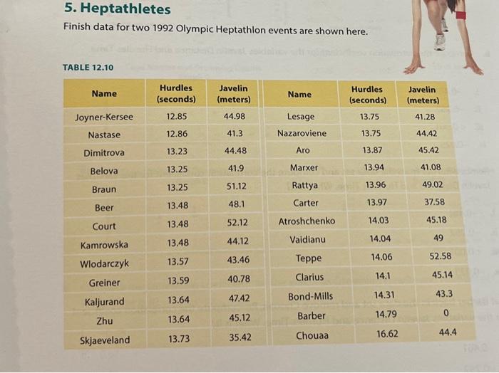 Solved 5. Heptathletes Finish data for two 1992 Olympic | Chegg.com