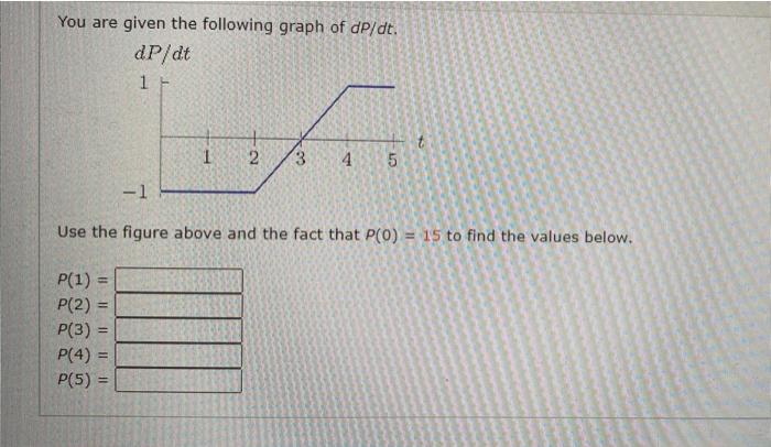 Solved You are given the following graph of dP/dt. dP/dt 1 | Chegg.com