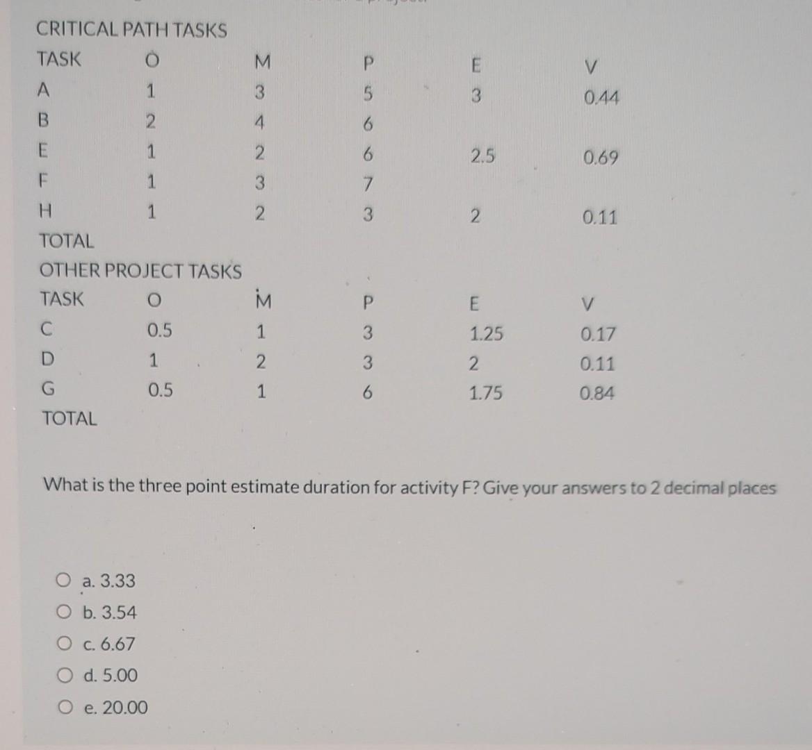Solved What is the three point estimate duration for | Chegg.com