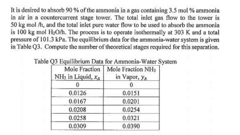 Solved It is desired to absorb 90% of the ammonia in a gas | Chegg.com