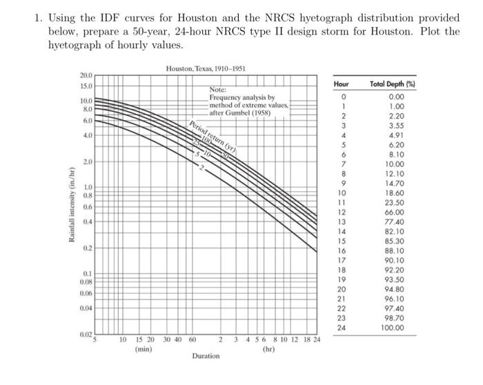 Solved 1. Using the IDF curves for Houston and the NRCS | Chegg.com