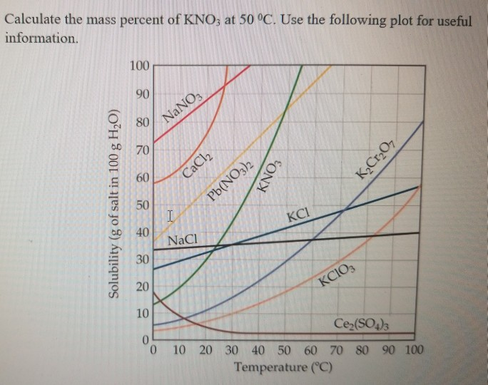 Solved Calculate the mass percent of KNO3 at 50 °C. Use the | Chegg.com